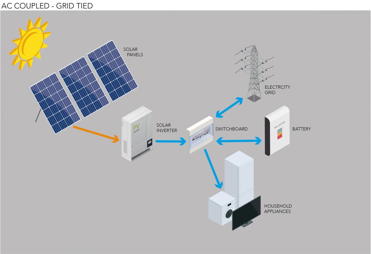 Soltaro - AC Coupled vs DC Coupled Explainer