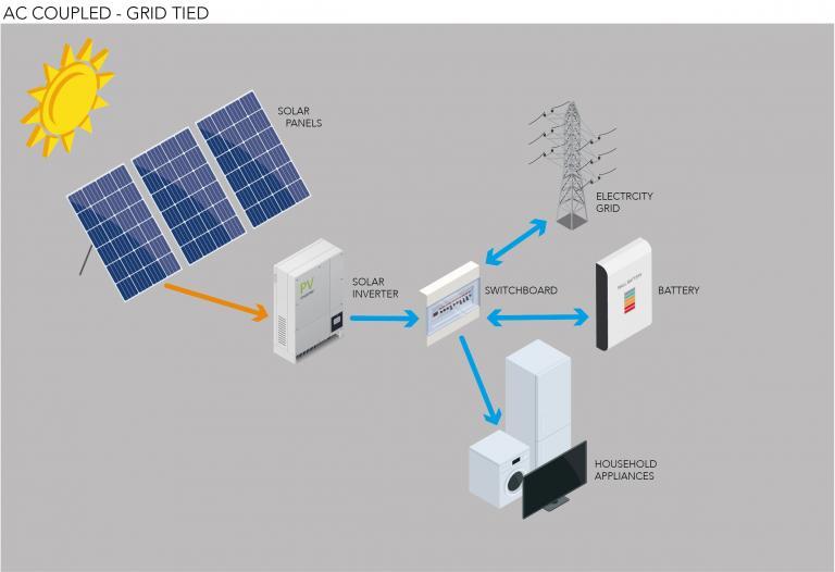 Soltaro - AC Coupled vs DC Coupled Explainer