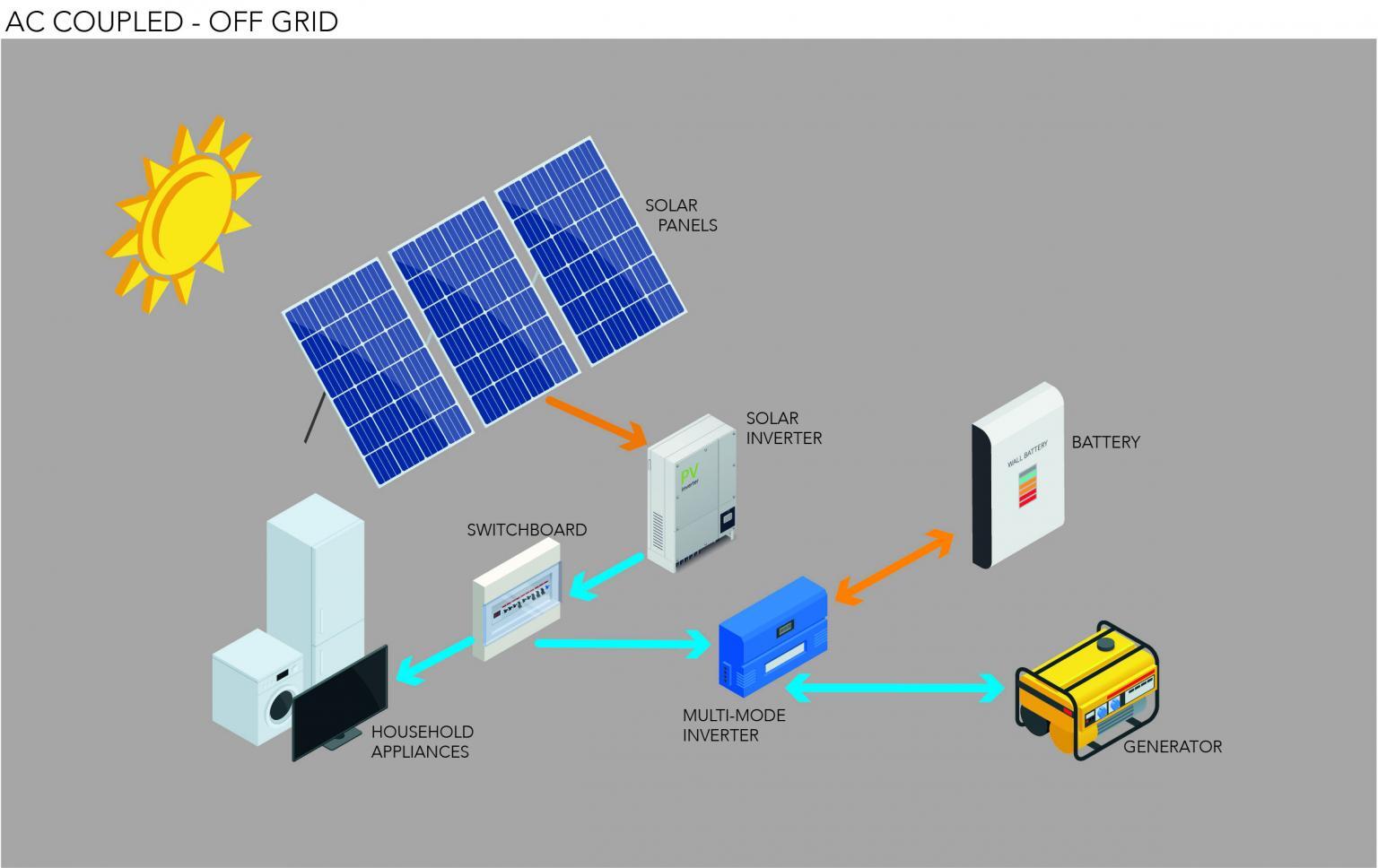 Soltaro - AC Coupled vs DC Coupled Explainer