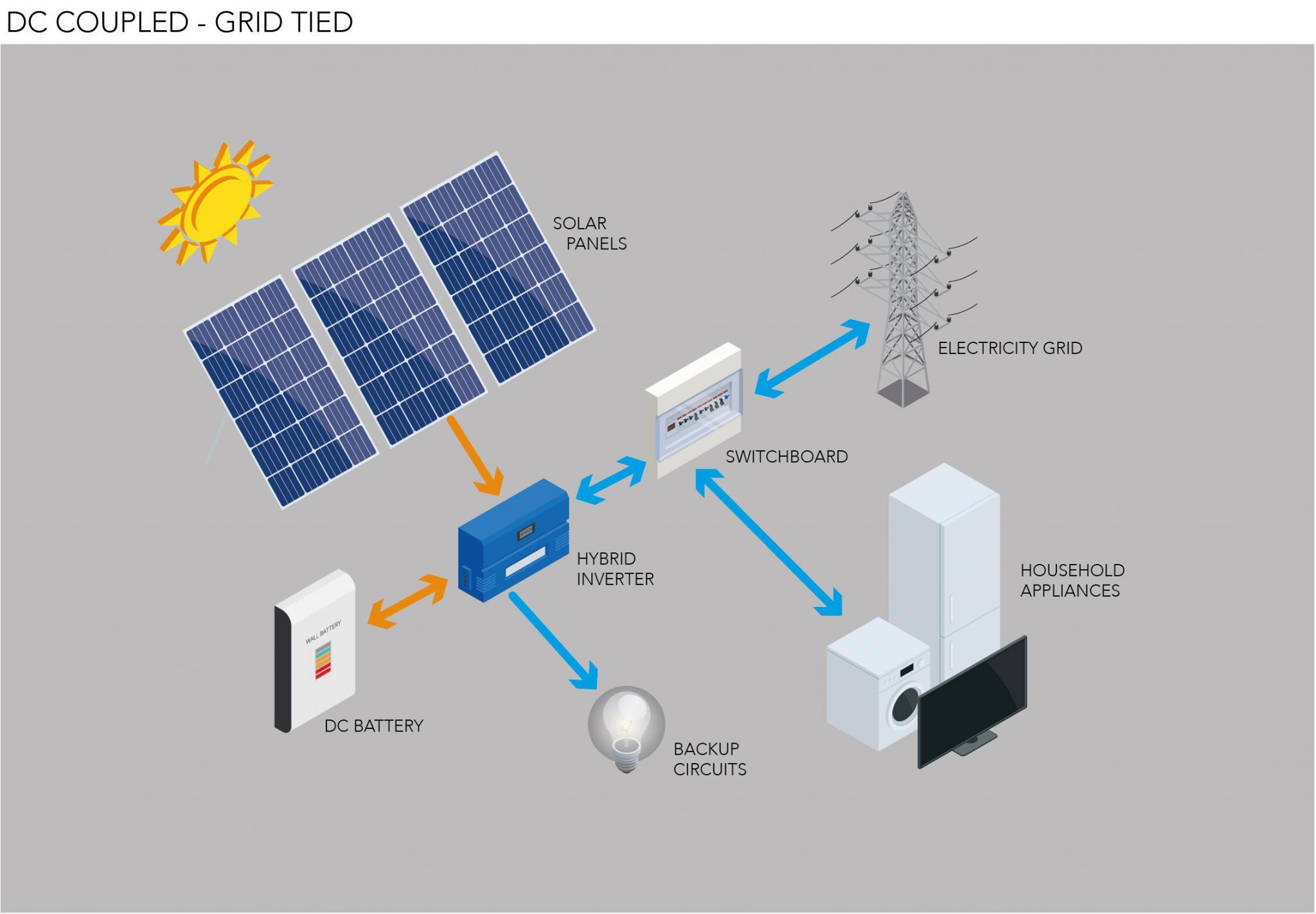 Solar Battery System Types Explained - AC & DC Coupled | Soltaro