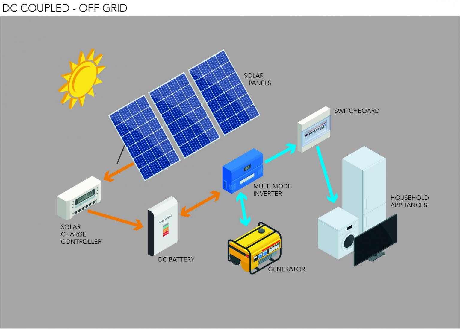 Solar Battery System Types Explained - AC & DC Coupled | Soltaro