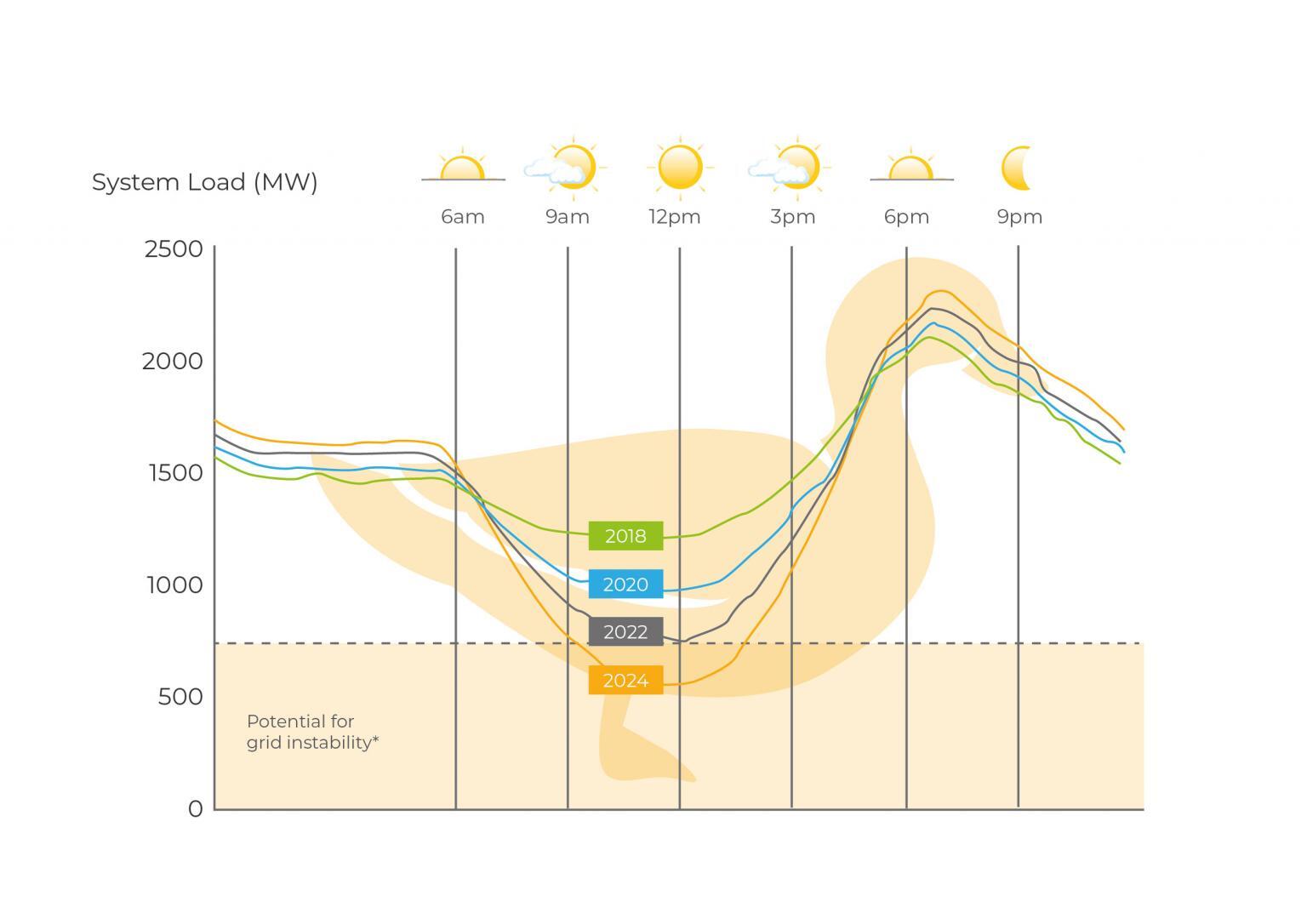 The Duck Curve and Solar Solutions Explained | Soltaro
