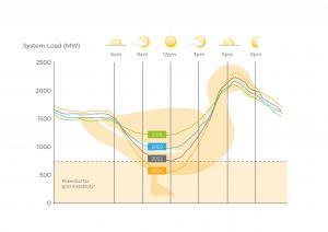 The Duck Curve and Solar Solutions Explained | Soltaro